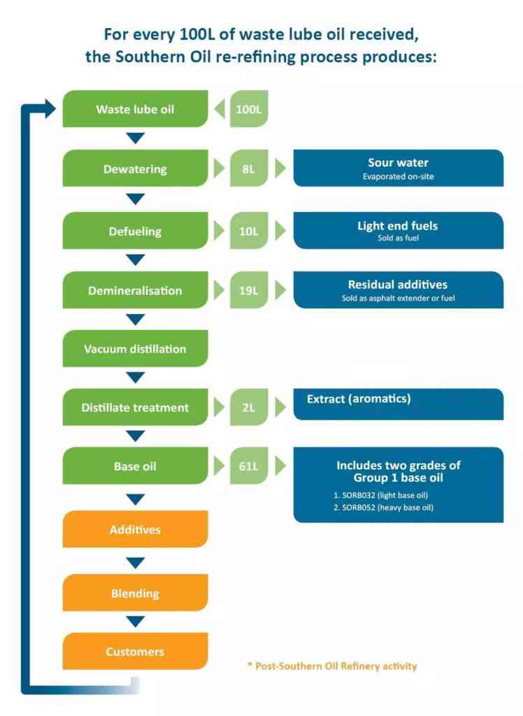 Waste Oil Refining Process - Southern Oil